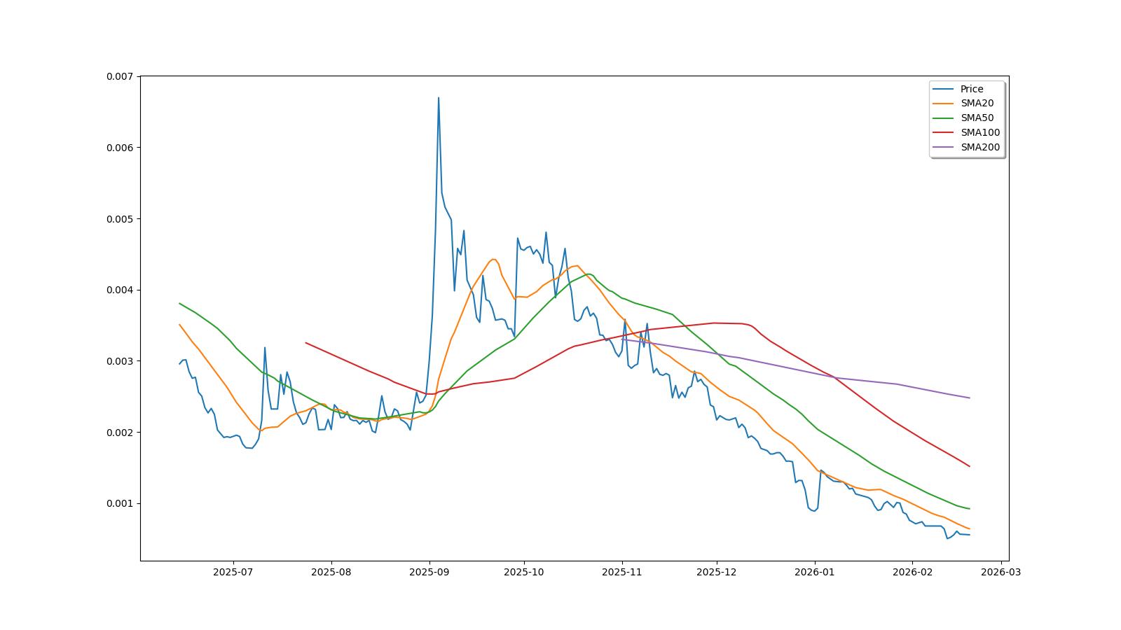Levva Protocol Simple Moving Averages