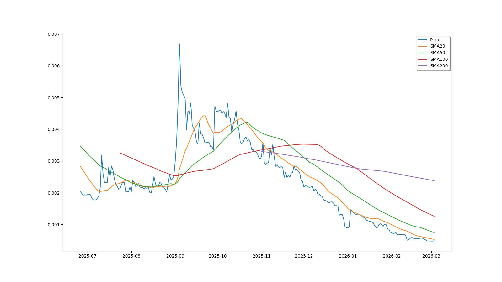 Levva Protocol Simple Moving Averages