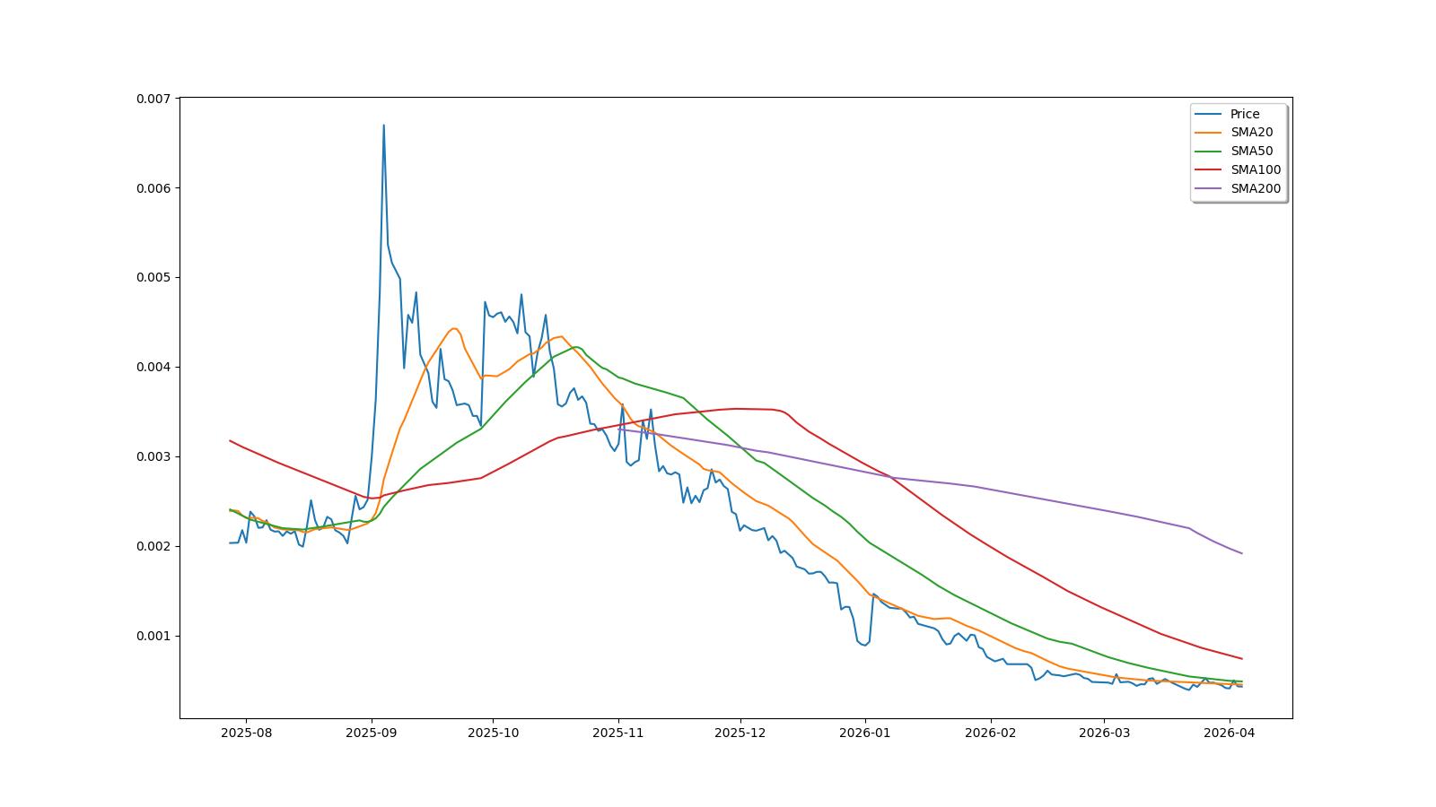 Levva Protocol Simple Moving Averages