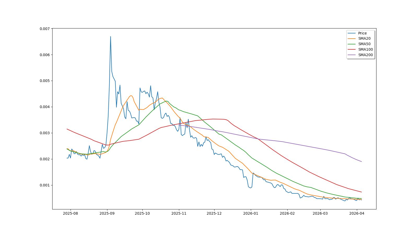Levva Protocol Simple Moving Averages