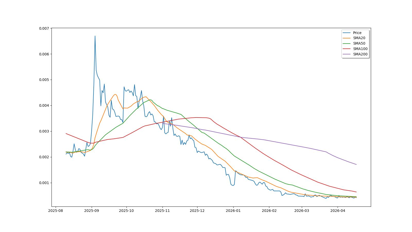 Levva Protocol Simple Moving Averages