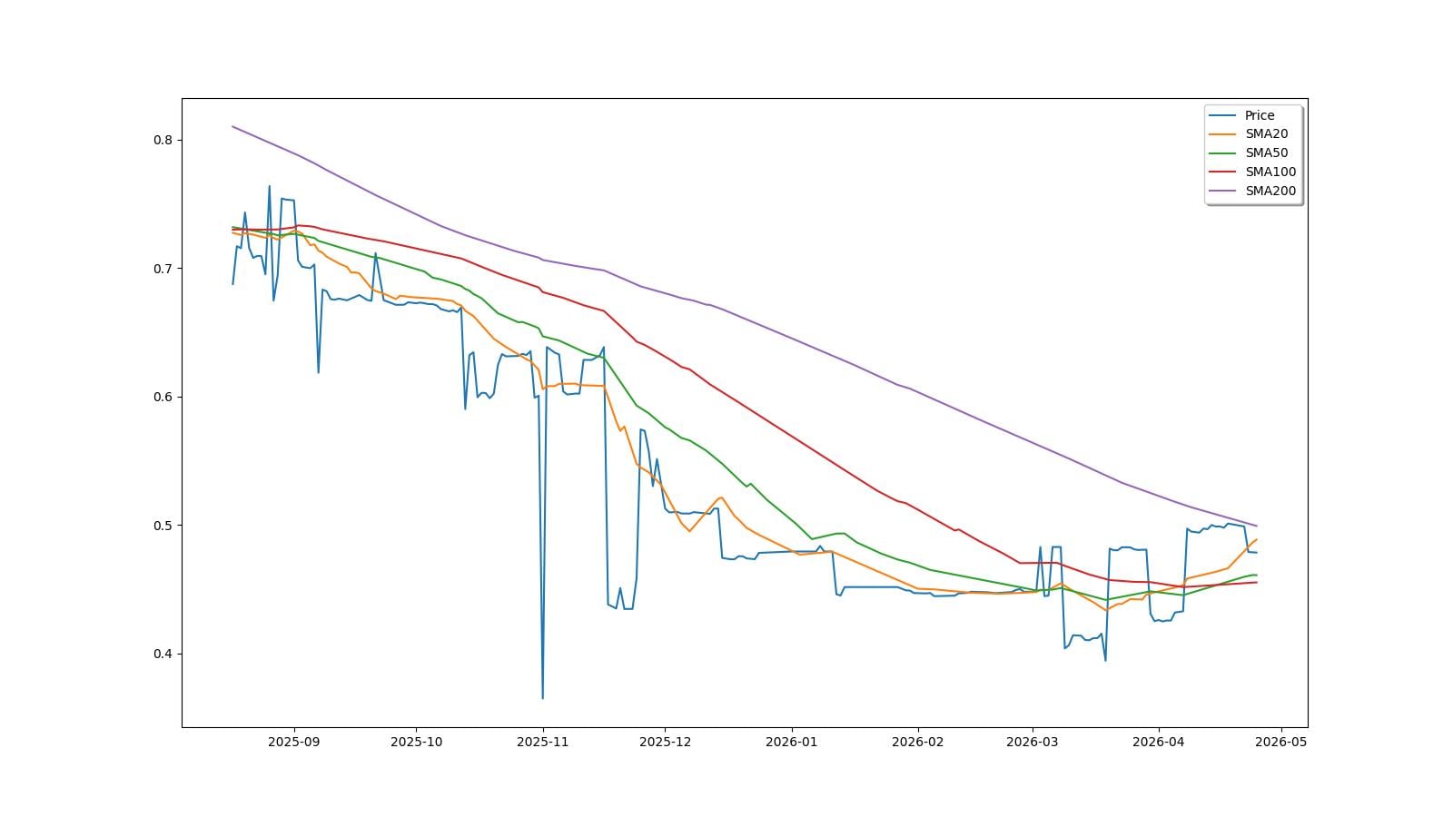 LFIT Simple Moving Averages