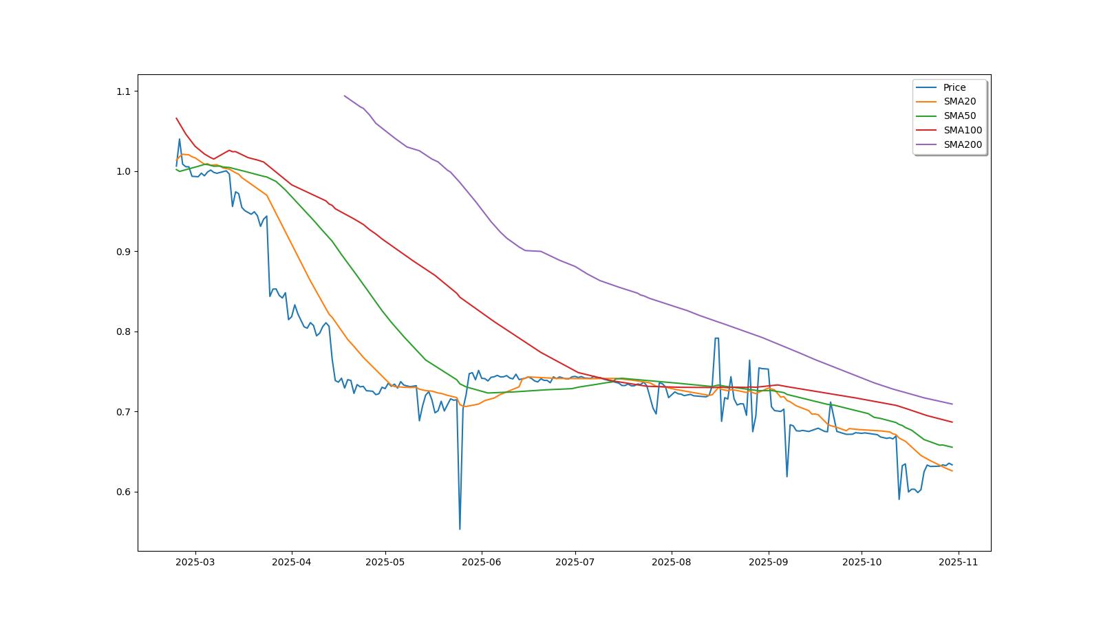 LFIT Simple Moving Averages