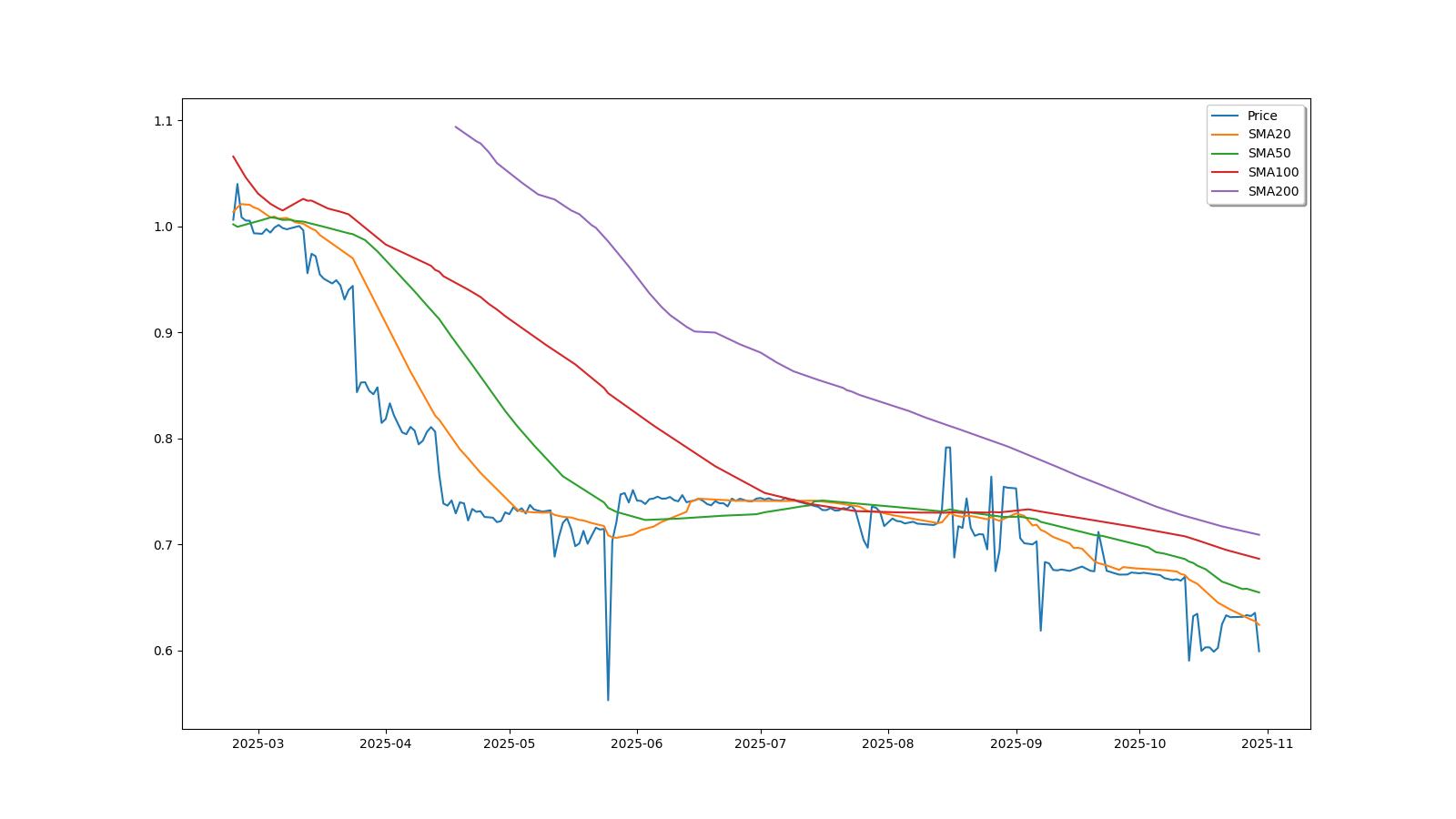 LFIT Simple Moving Averages