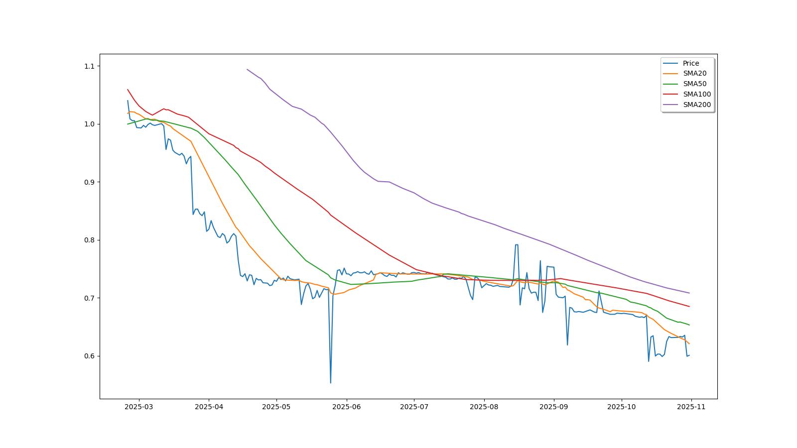 LFIT Simple Moving Averages