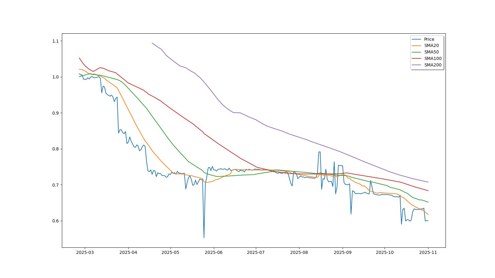 LFIT Simple Moving Averages