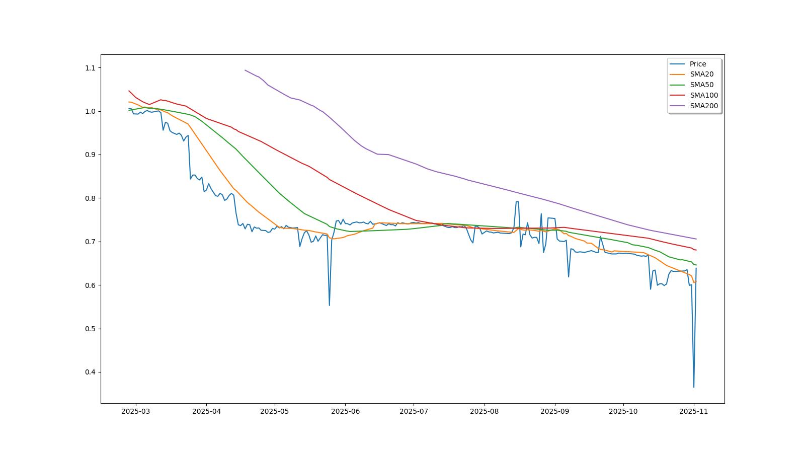 LFIT Simple Moving Averages