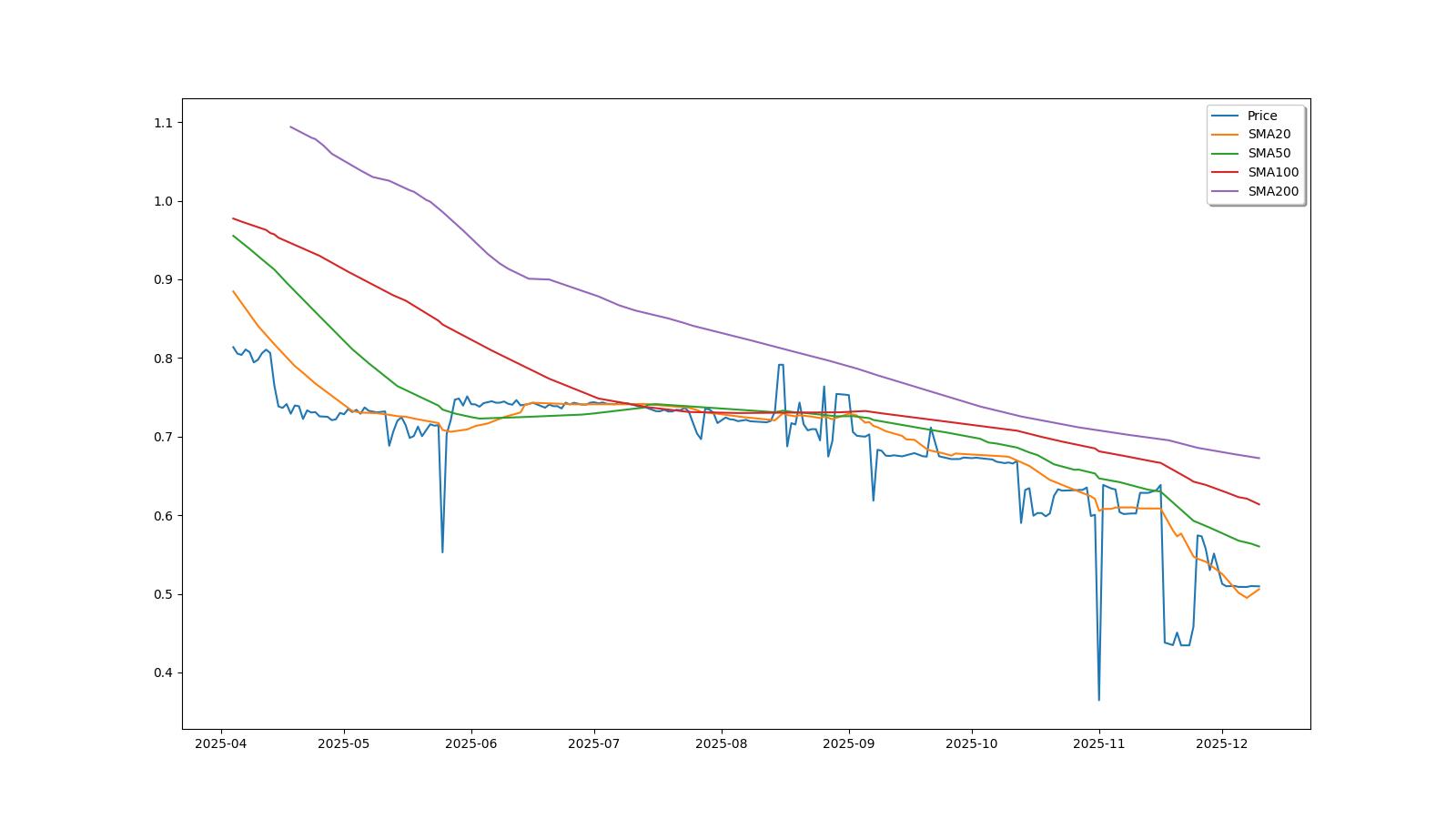 LFIT Simple Moving Averages