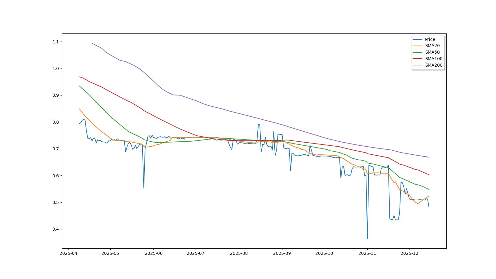 LFIT Simple Moving Averages