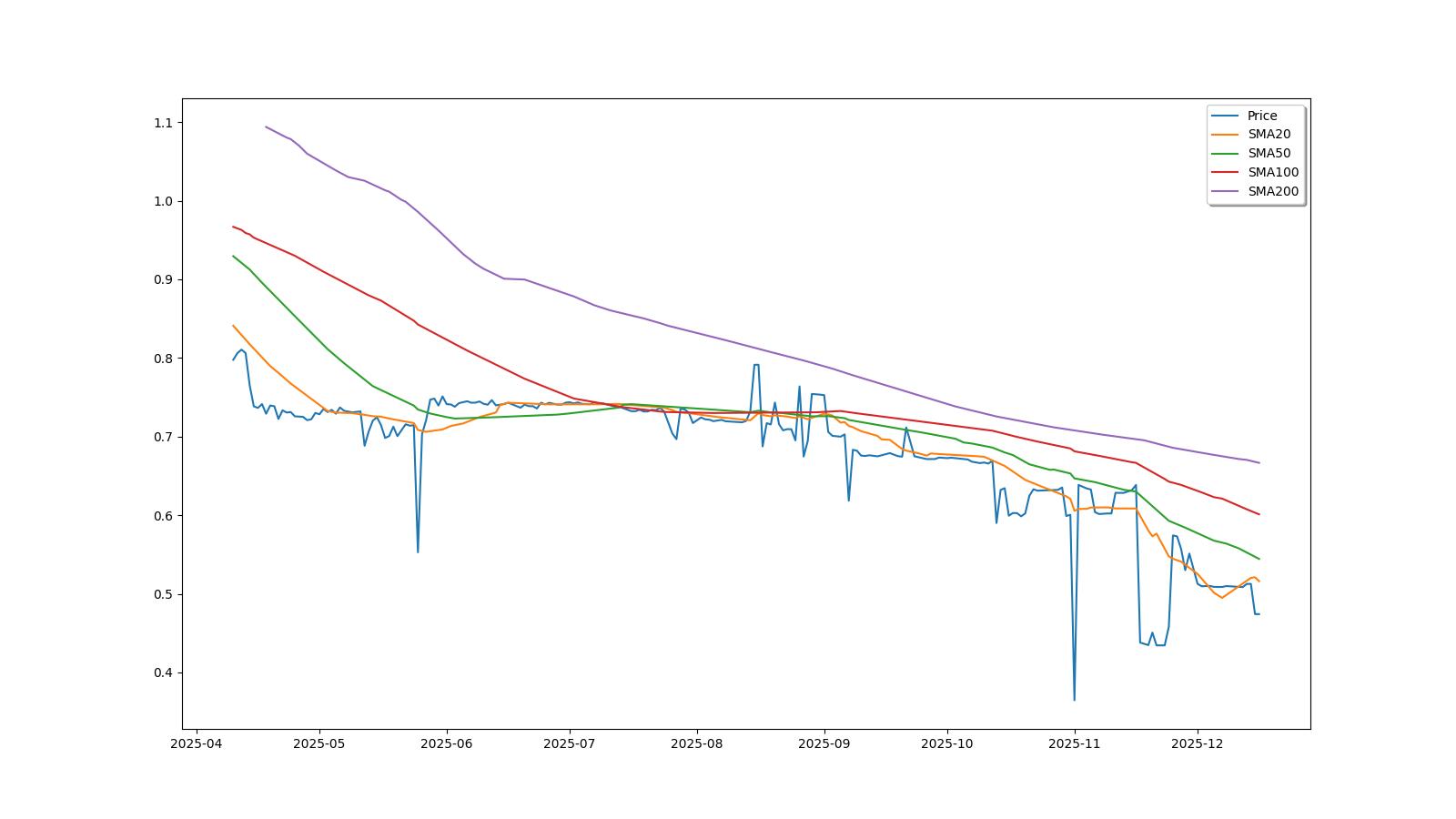 LFIT Simple Moving Averages