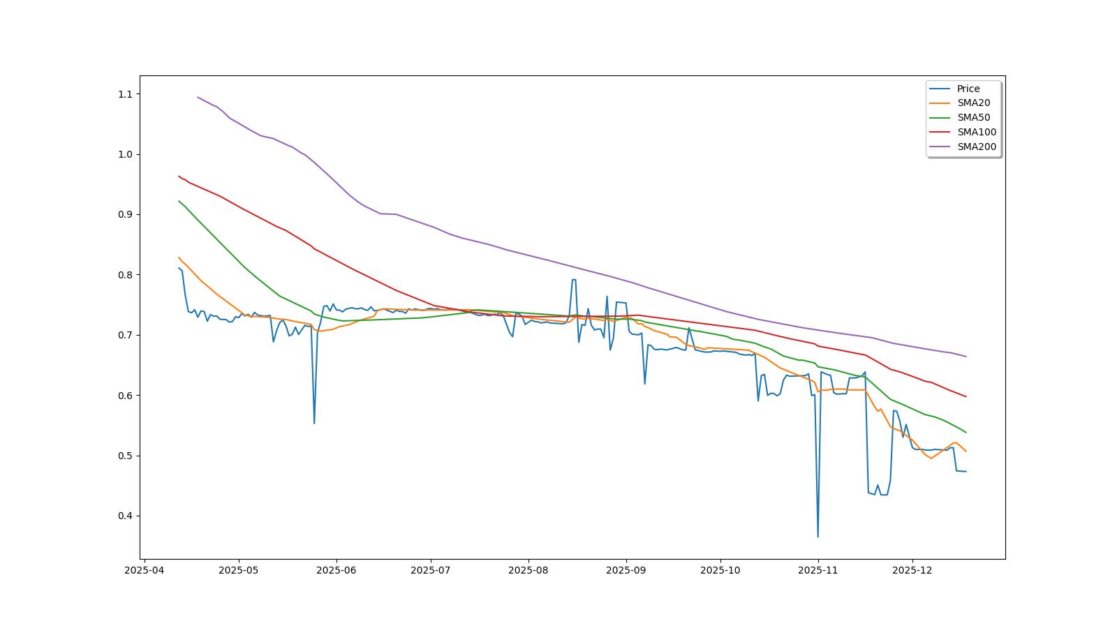 LFIT Simple Moving Averages