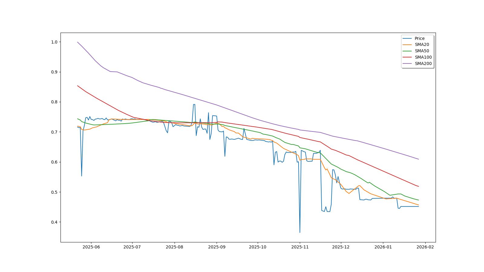 LFIT Simple Moving Averages