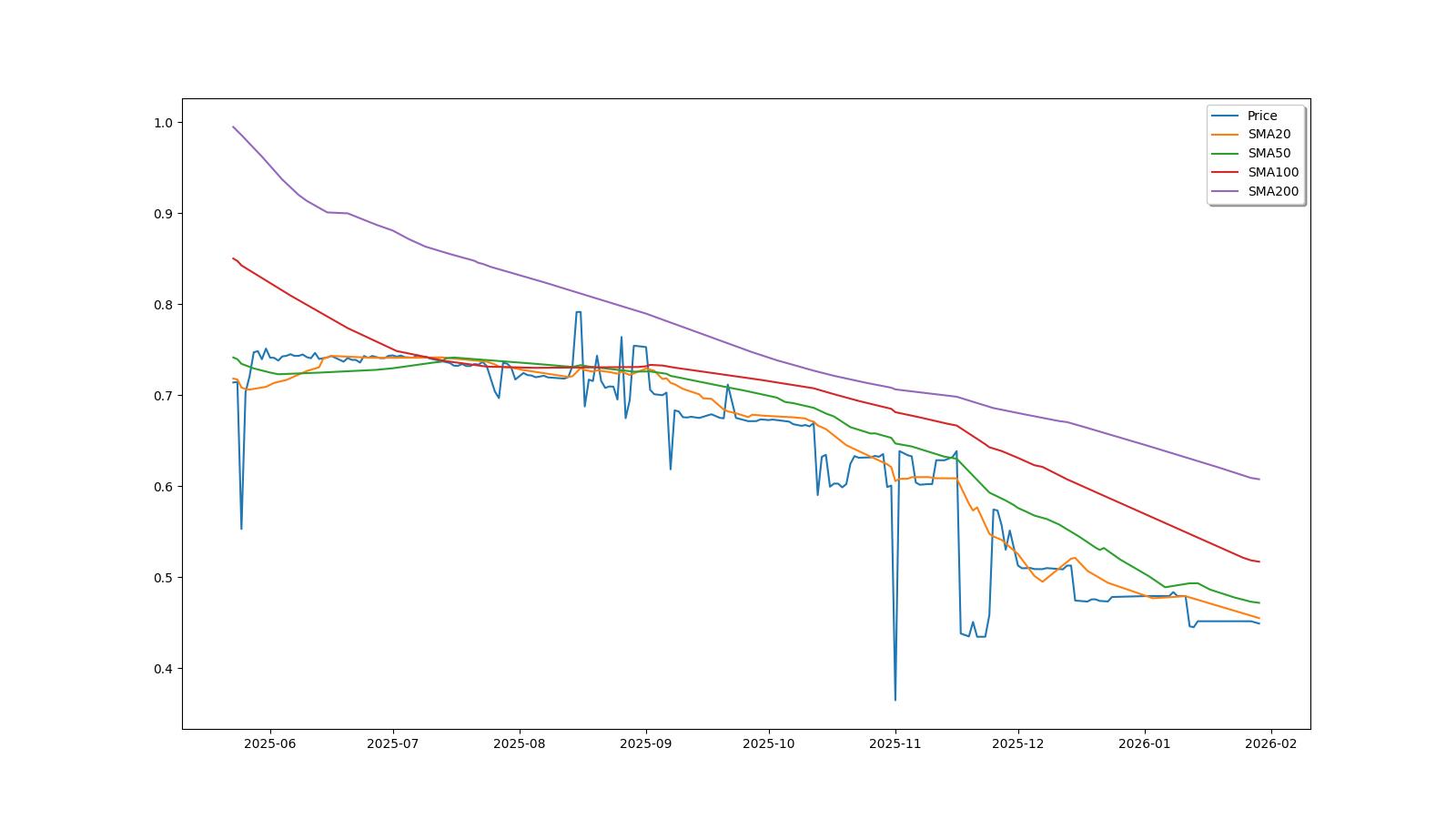 LFIT Simple Moving Averages