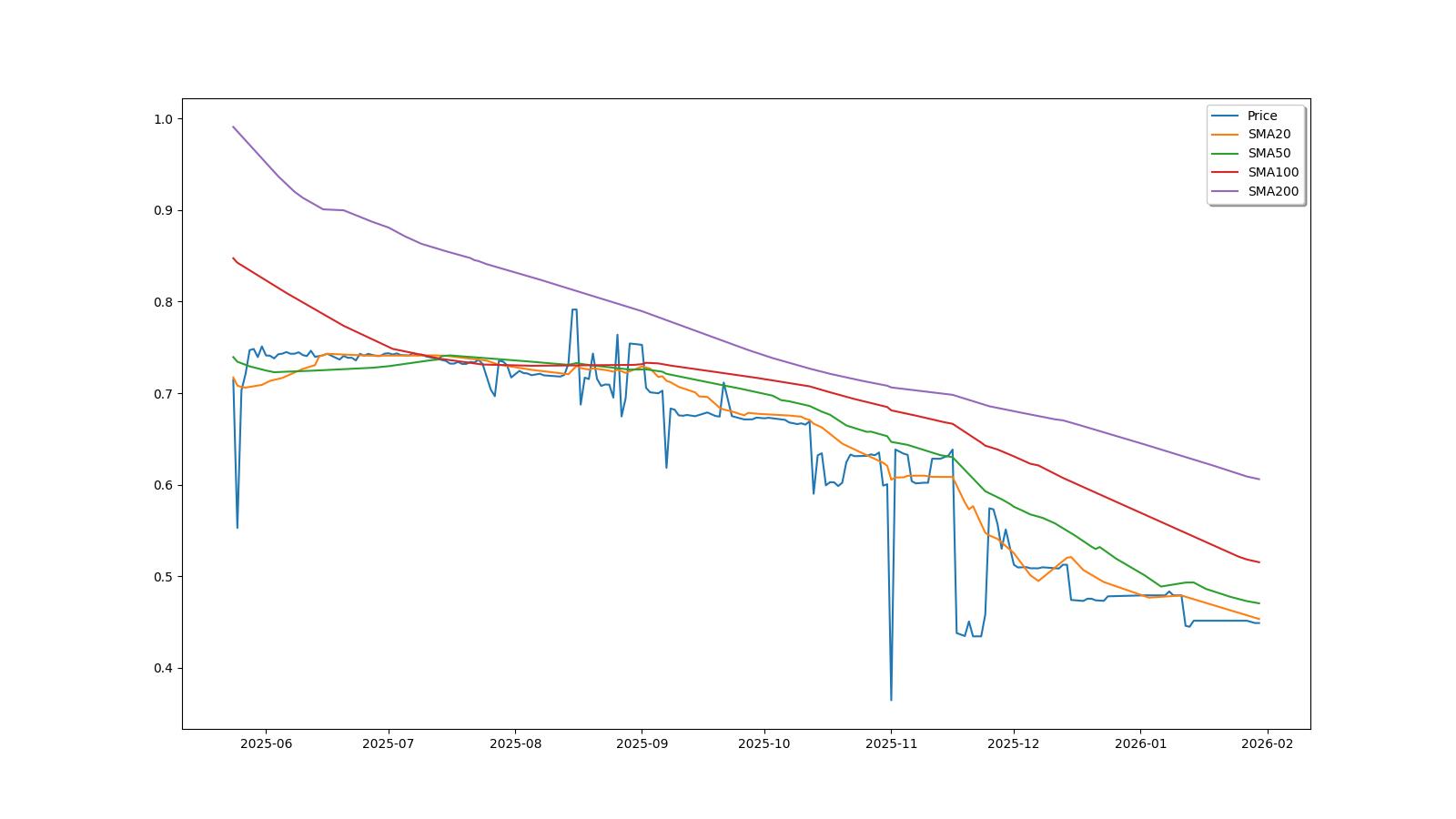 LFIT Simple Moving Averages