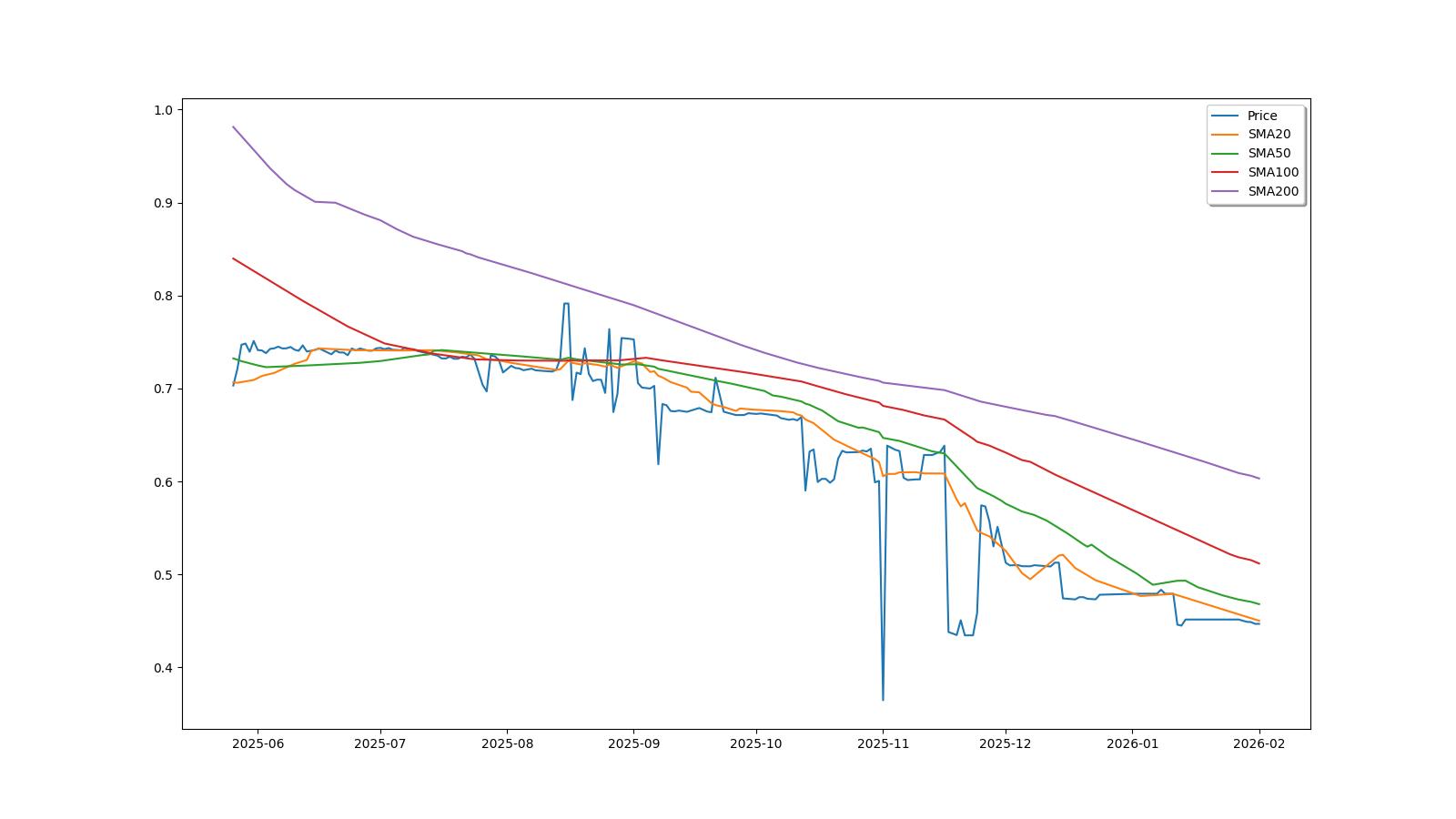 LFIT Simple Moving Averages