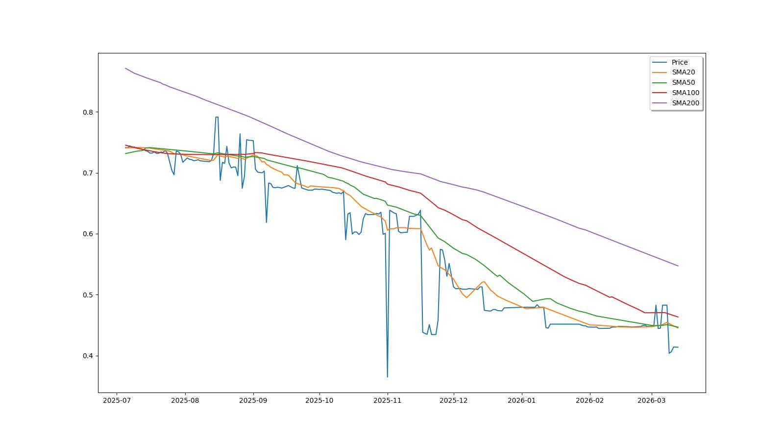 LFIT Simple Moving Averages