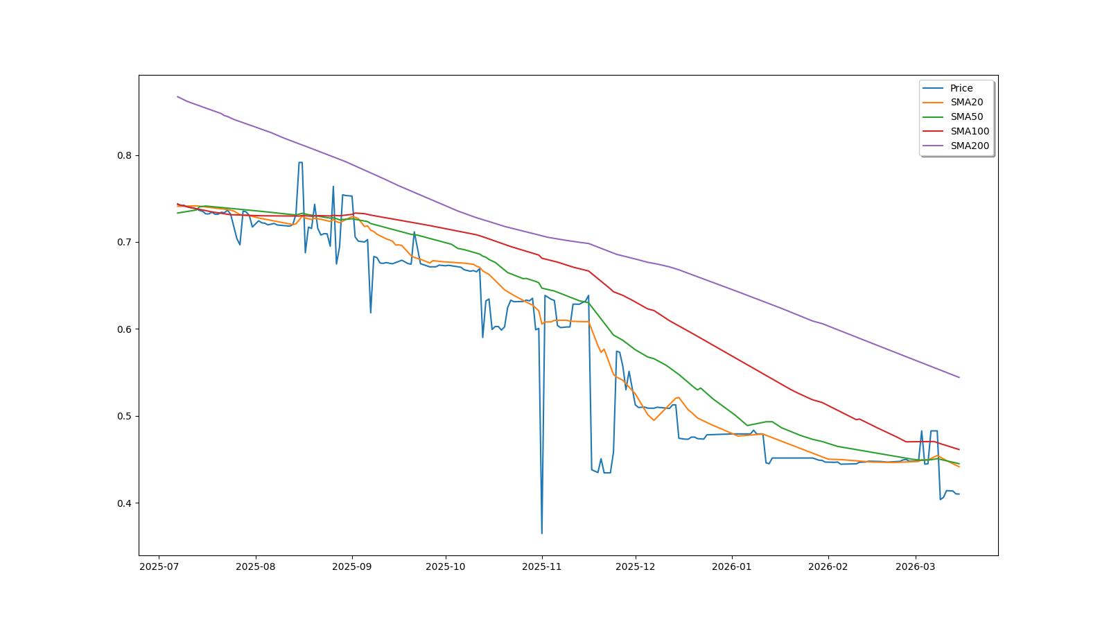 LFIT Simple Moving Averages