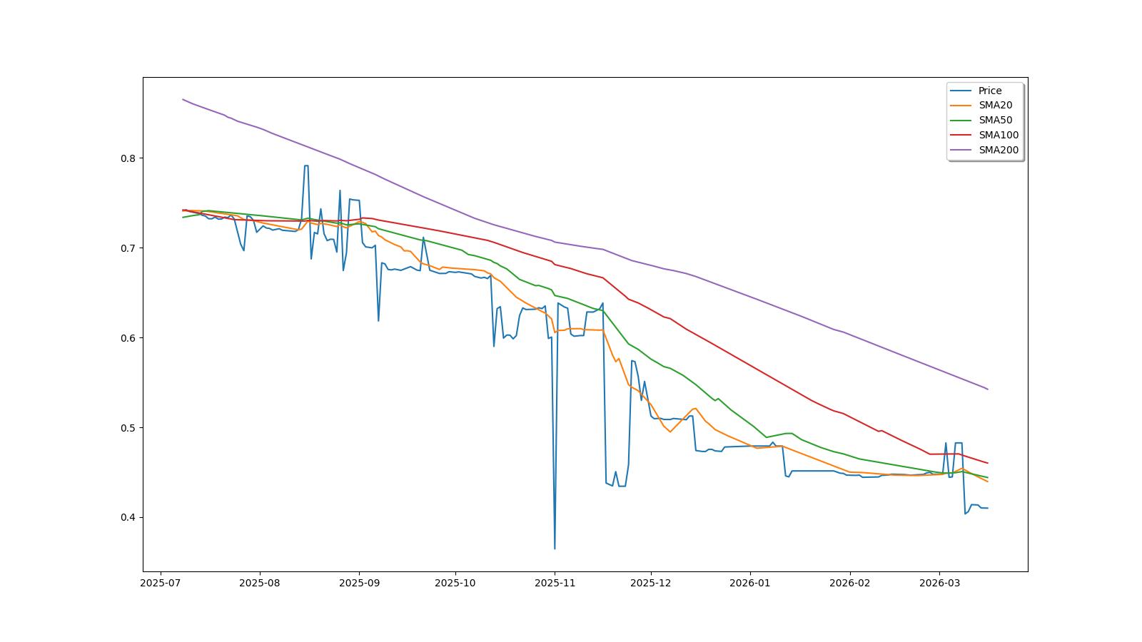 LFIT Simple Moving Averages