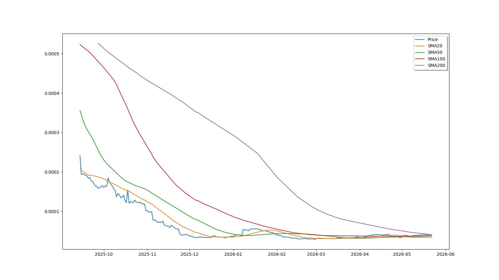 LF Simple Moving Averages