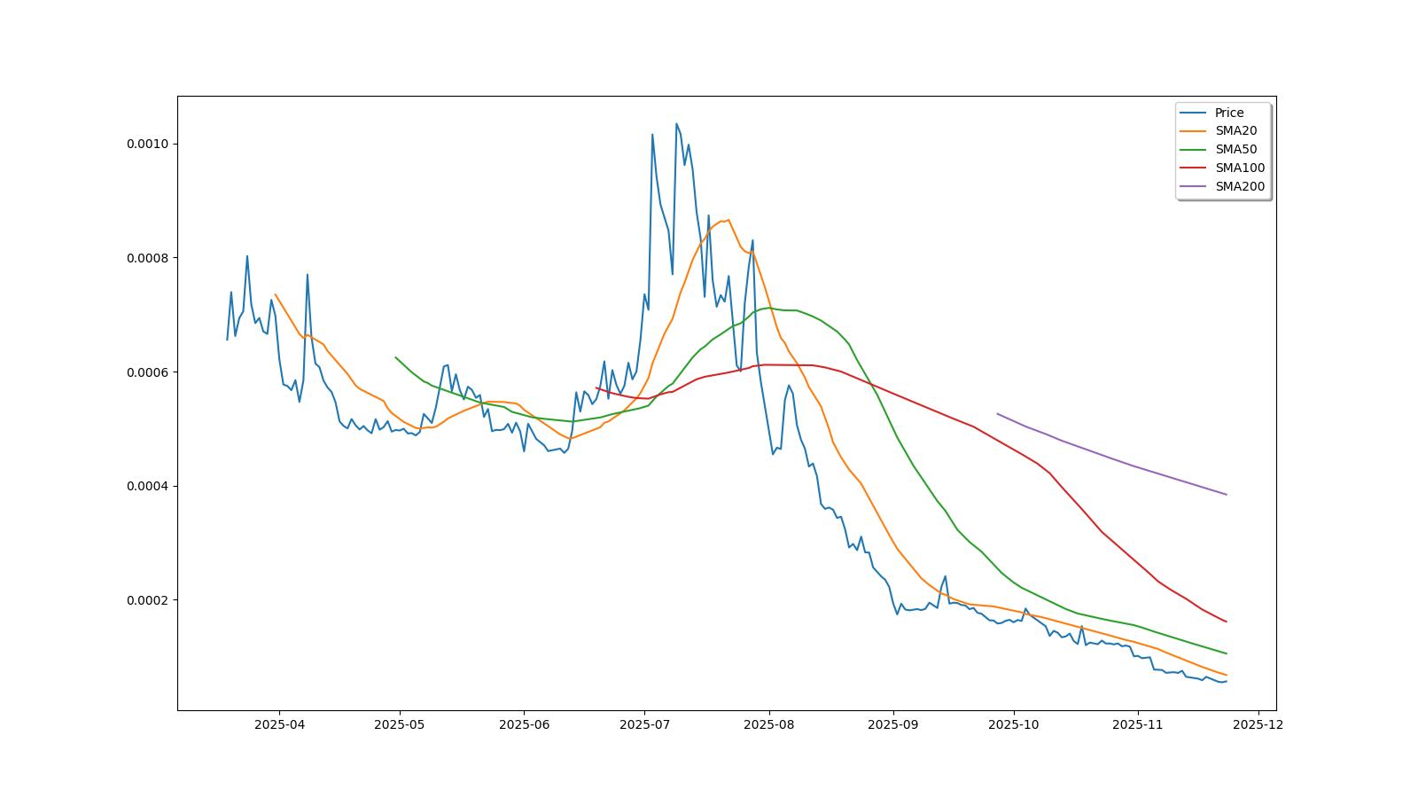 LF Simple Moving Averages