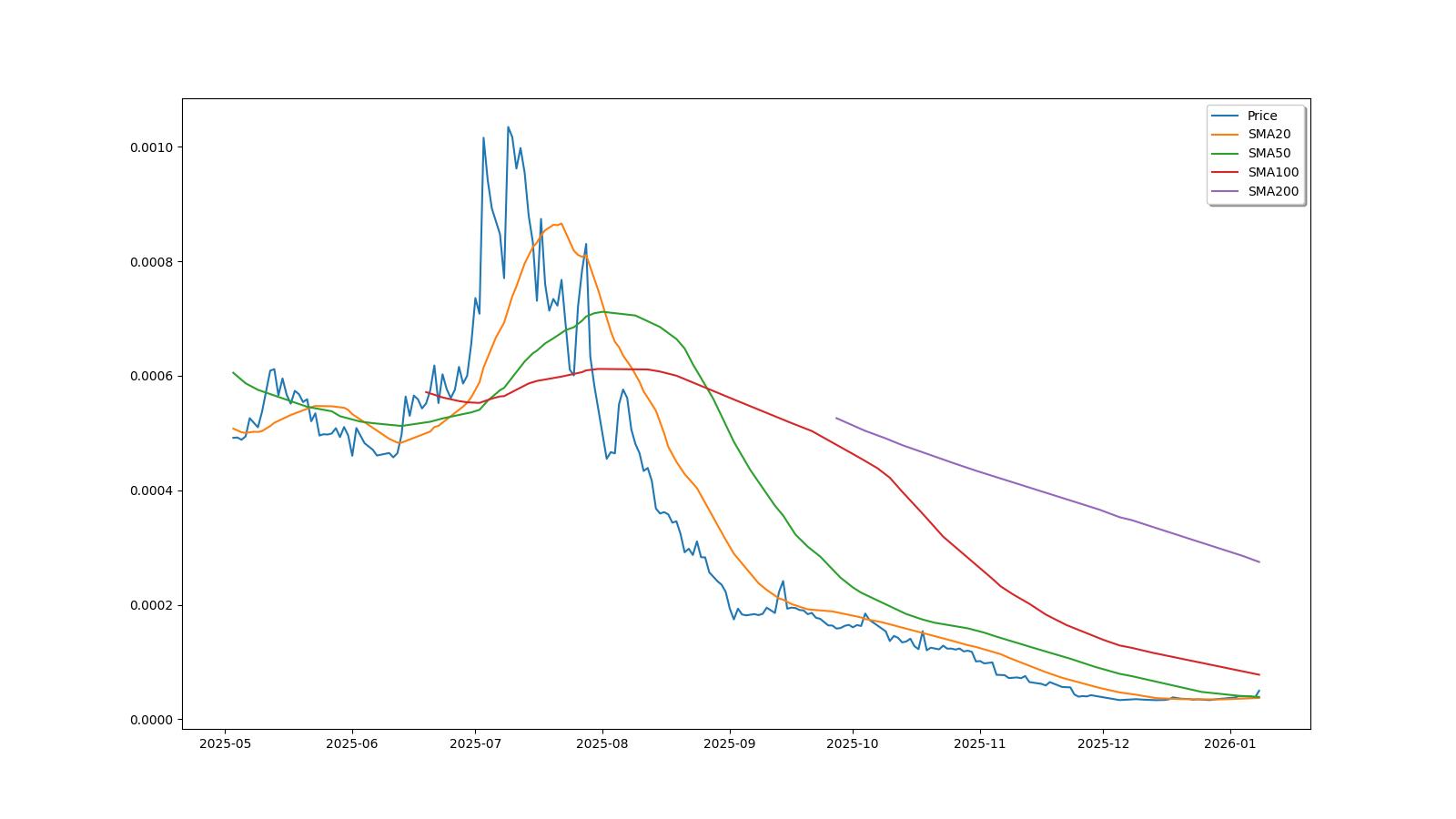 LF Simple Moving Averages