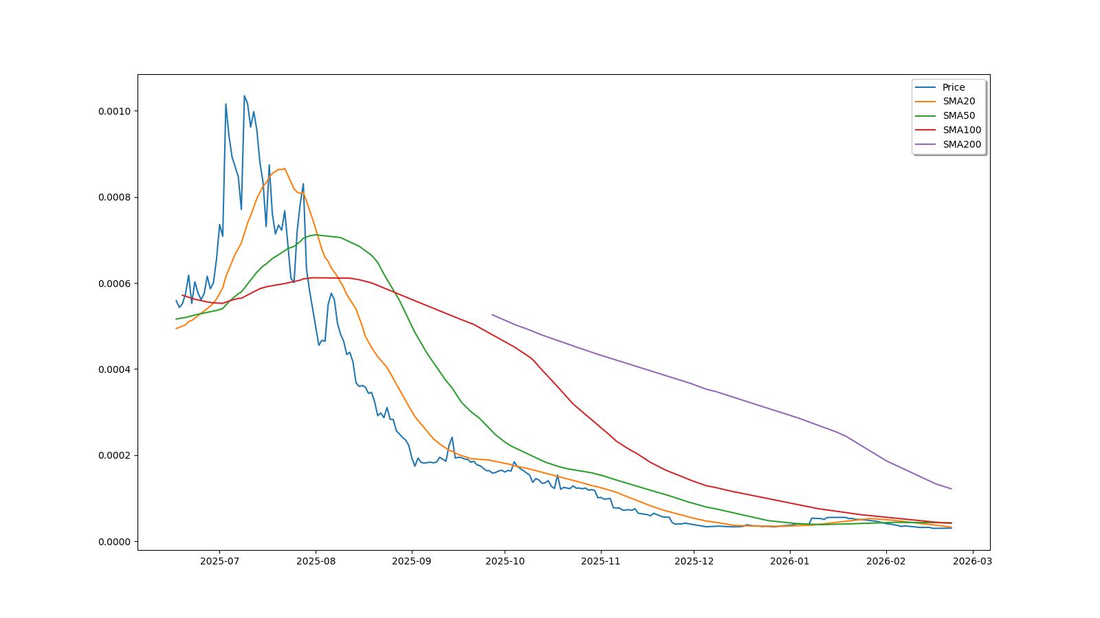 LF Simple Moving Averages