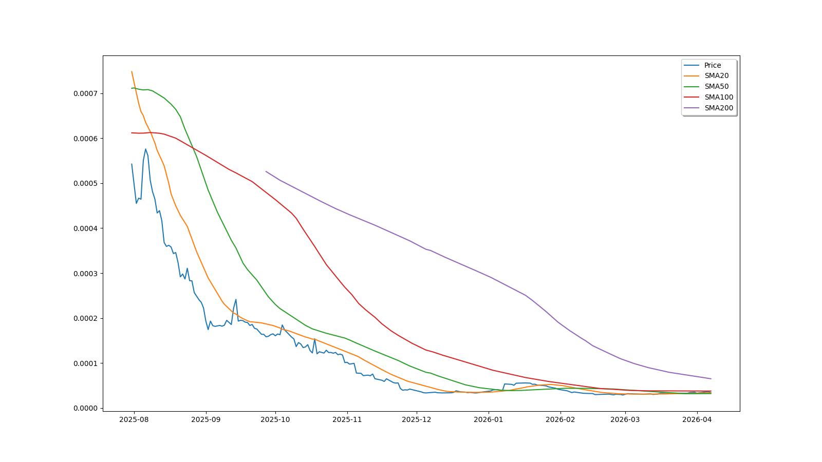 LF Simple Moving Averages