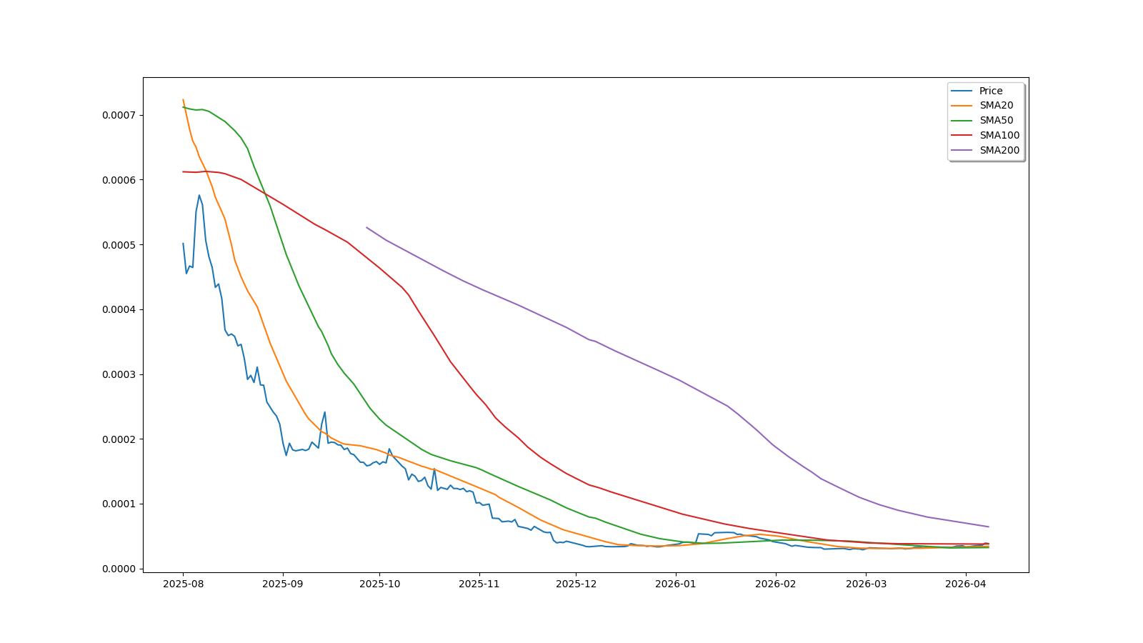 LF Simple Moving Averages