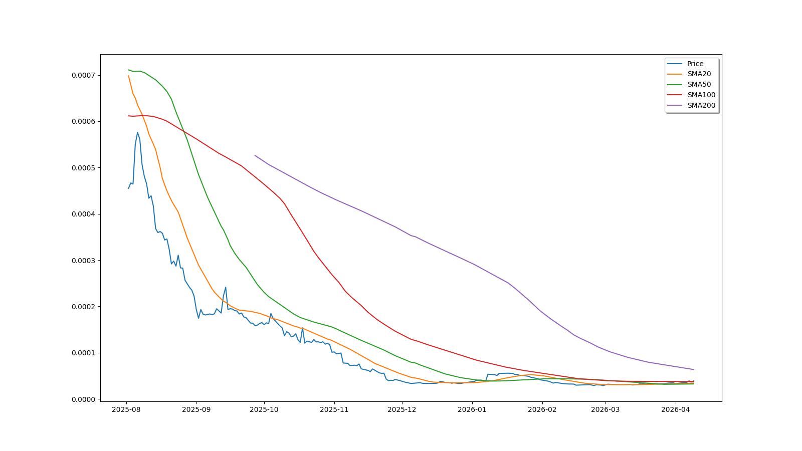 LF Simple Moving Averages