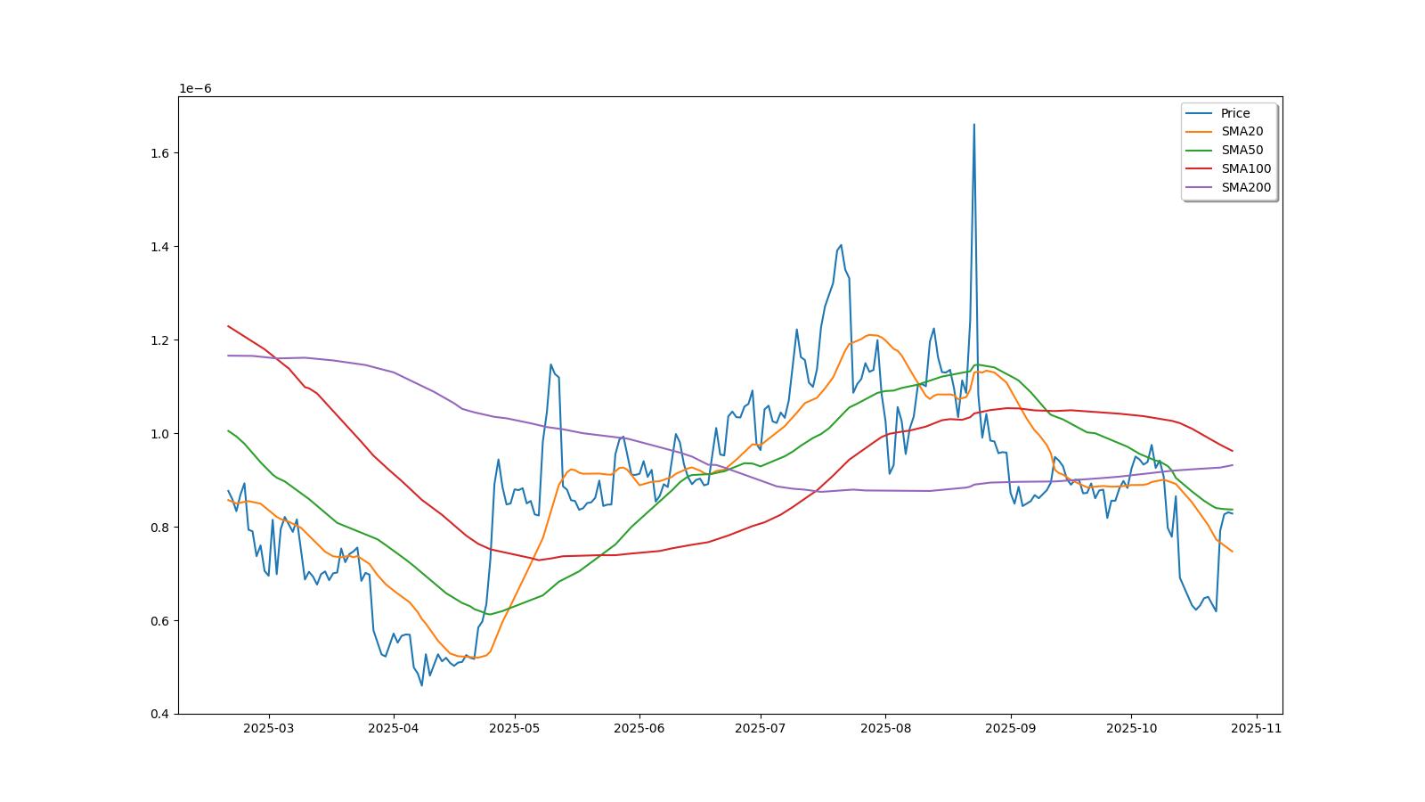 LGCY Network Simple Moving Averages