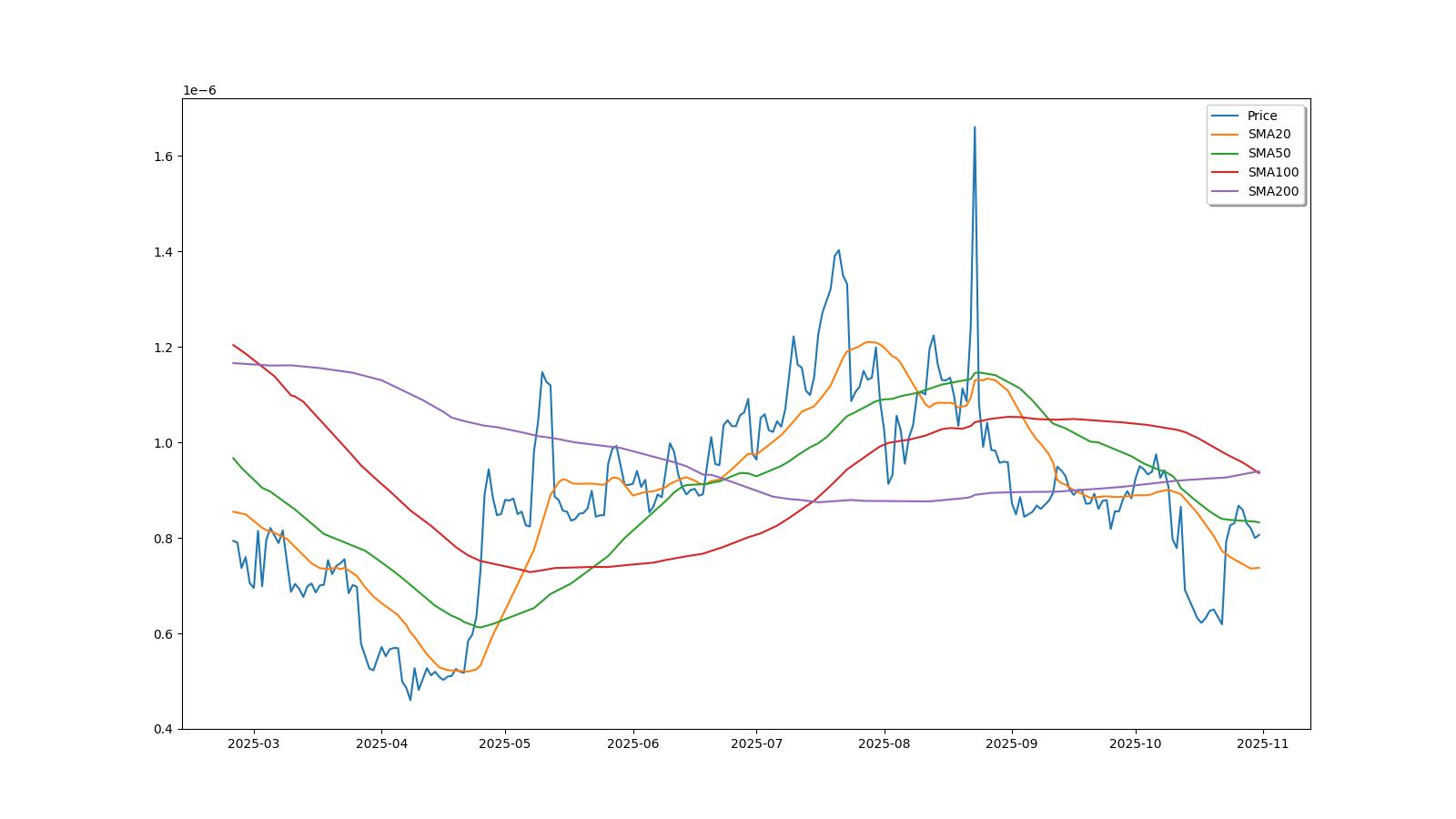 LGCY Network Simple Moving Averages