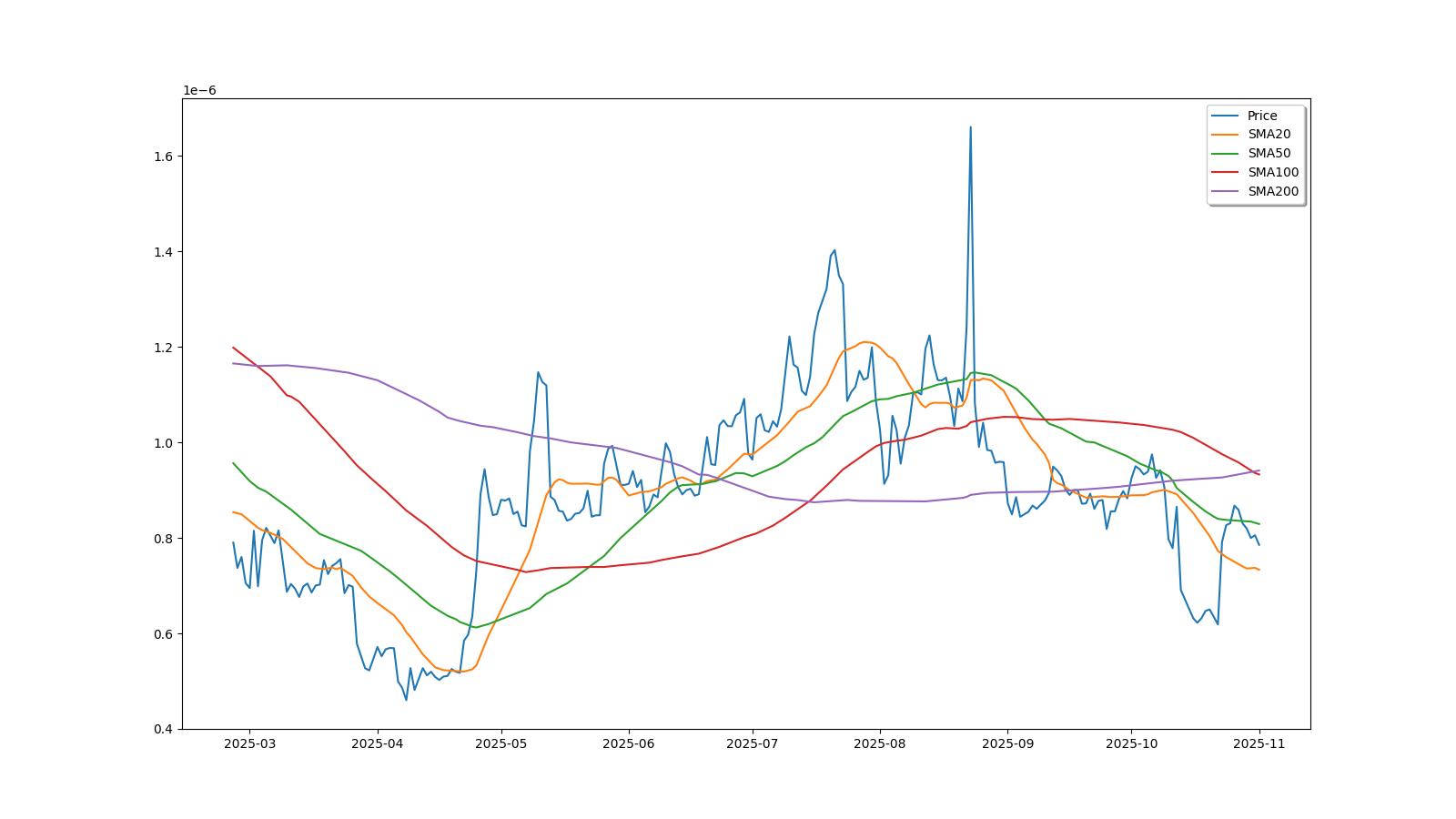 LGCY Network Simple Moving Averages