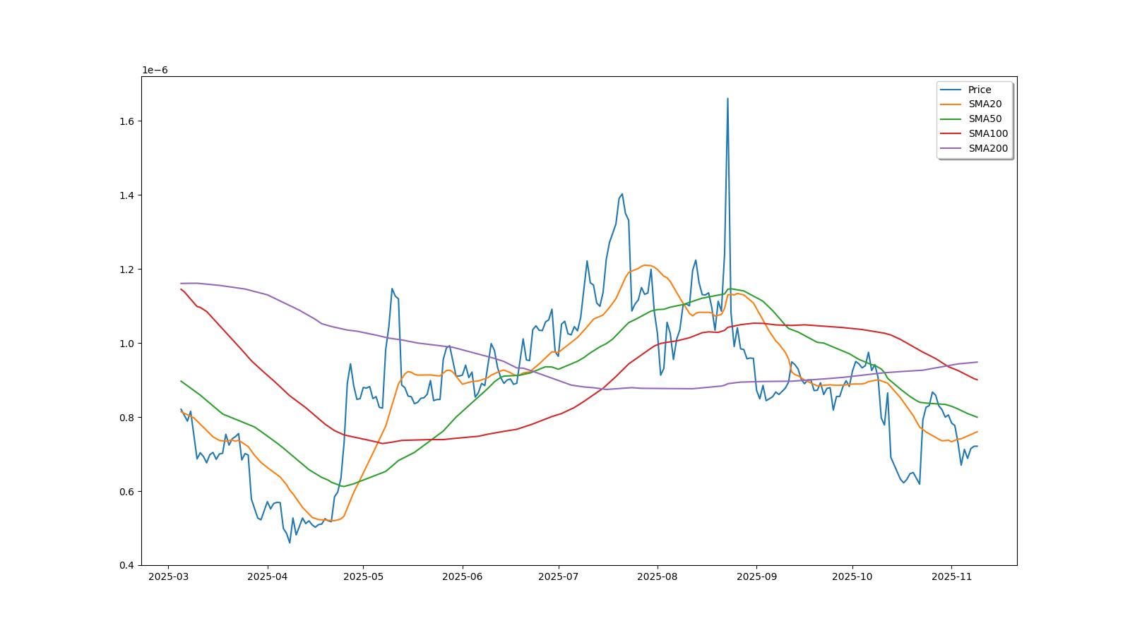 LGCY Network Simple Moving Averages
