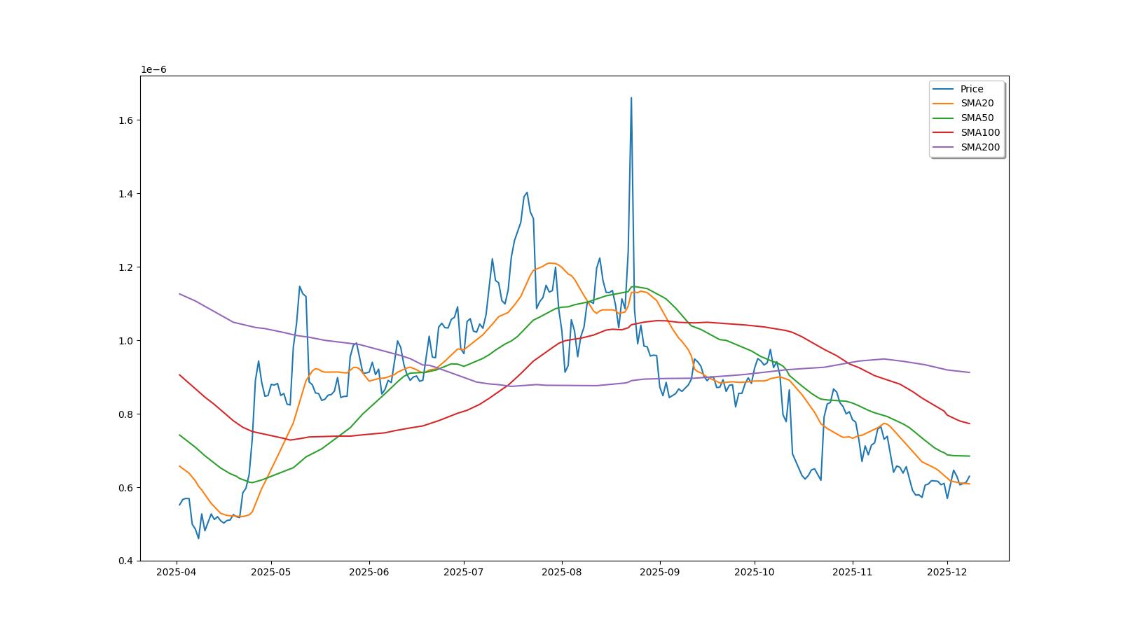 LGCY Network Simple Moving Averages