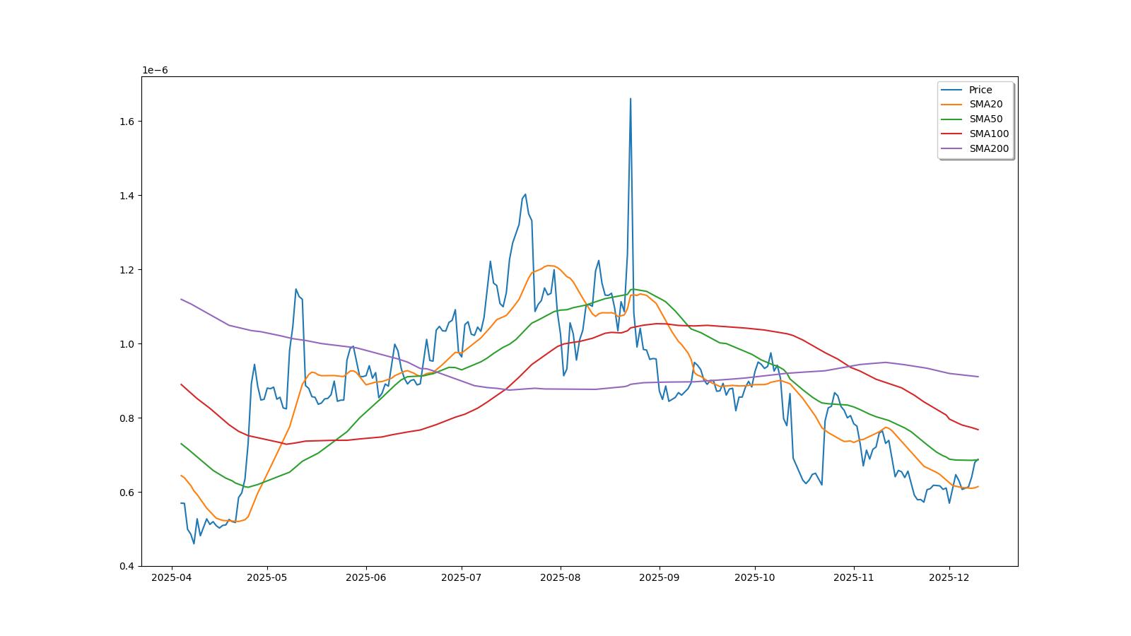 LGCY Network Simple Moving Averages