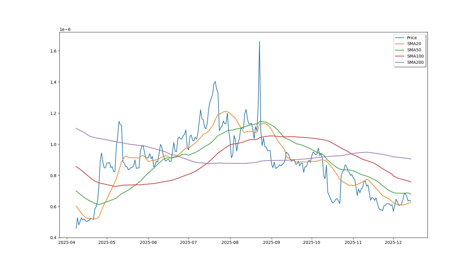 LGCY Network Simple Moving Averages