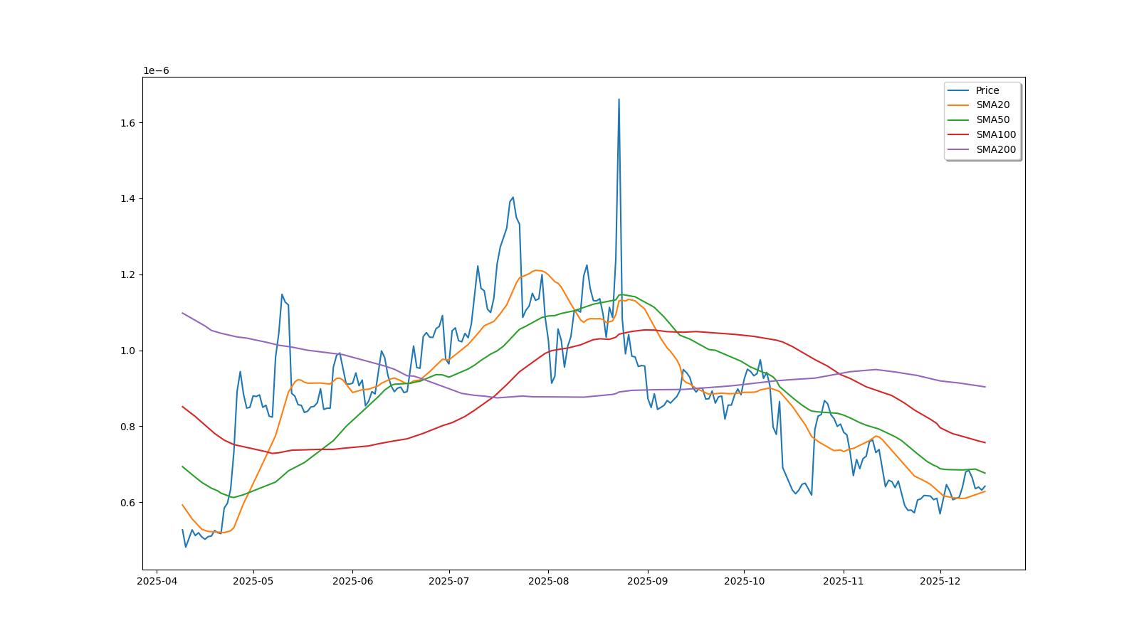LGCY Network Simple Moving Averages