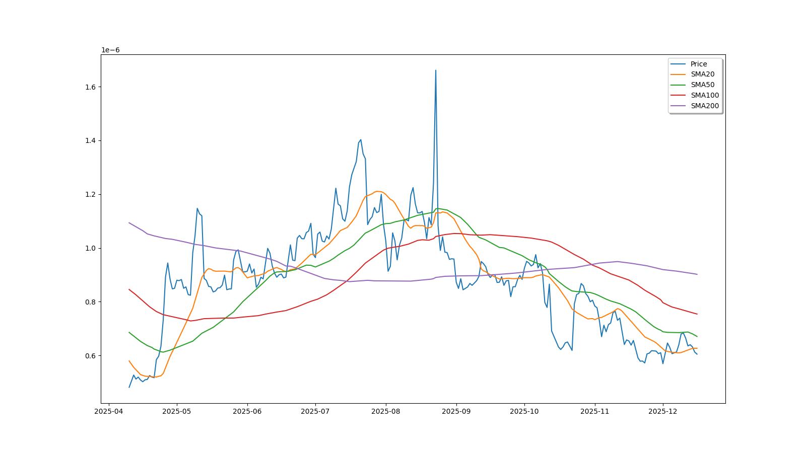 LGCY Network Simple Moving Averages