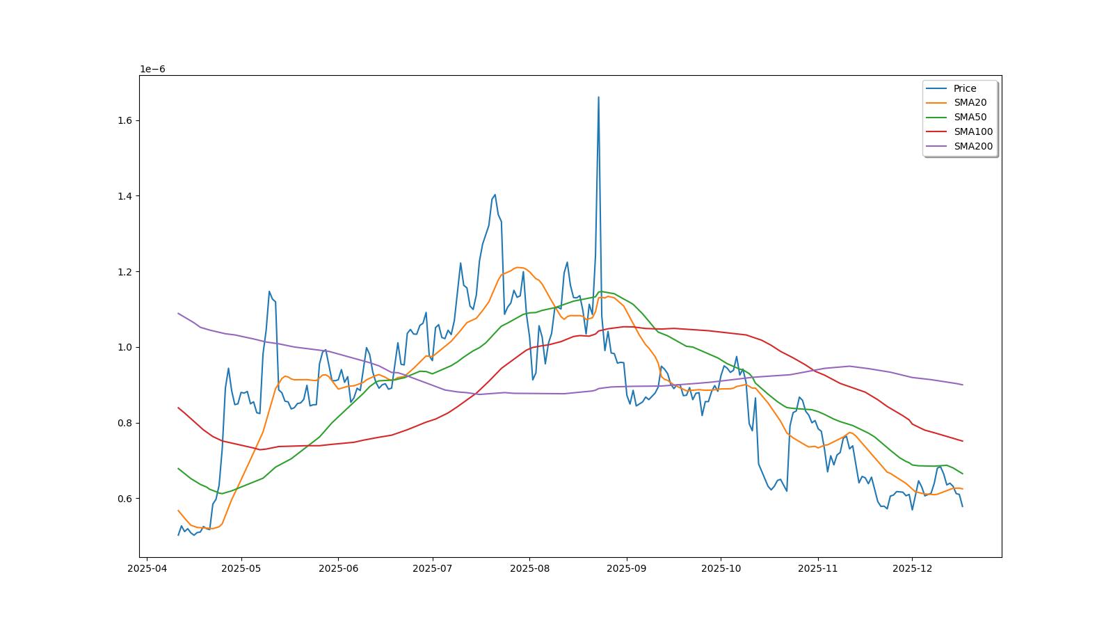 LGCY Network Simple Moving Averages