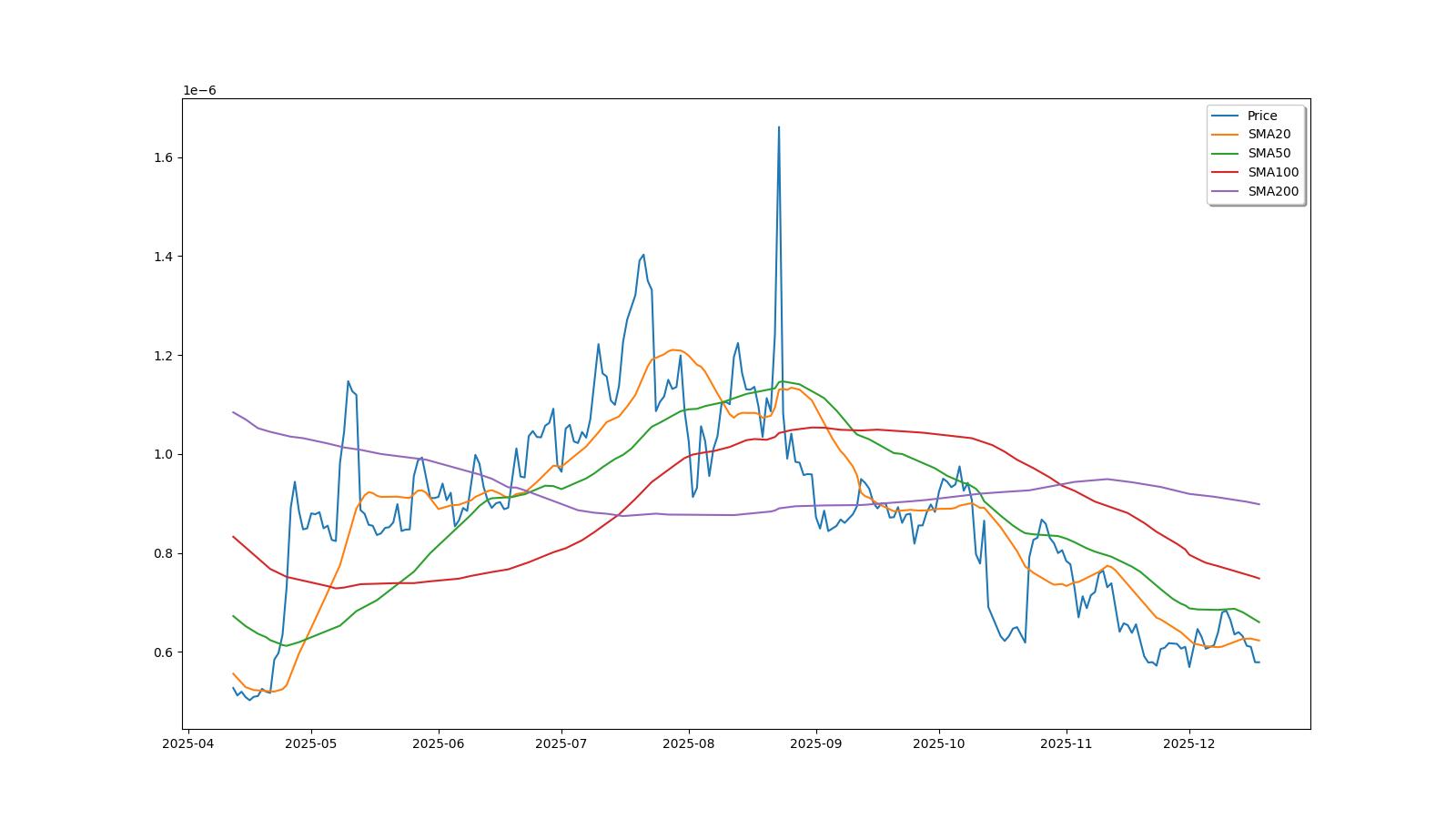 LGCY Network Simple Moving Averages
