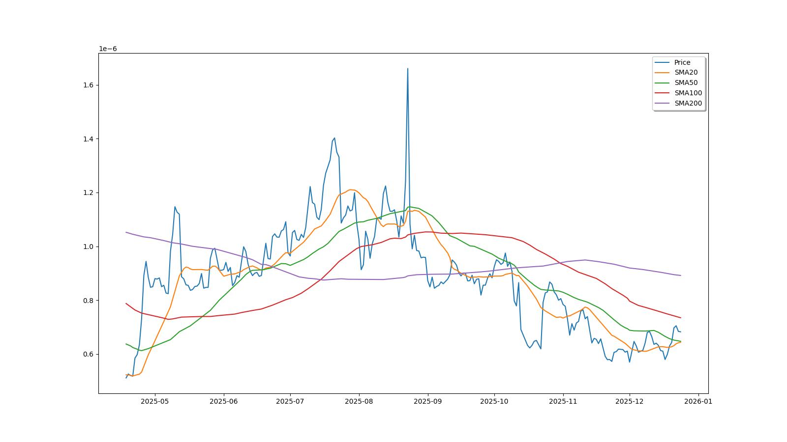 LGCY Network Simple Moving Averages
