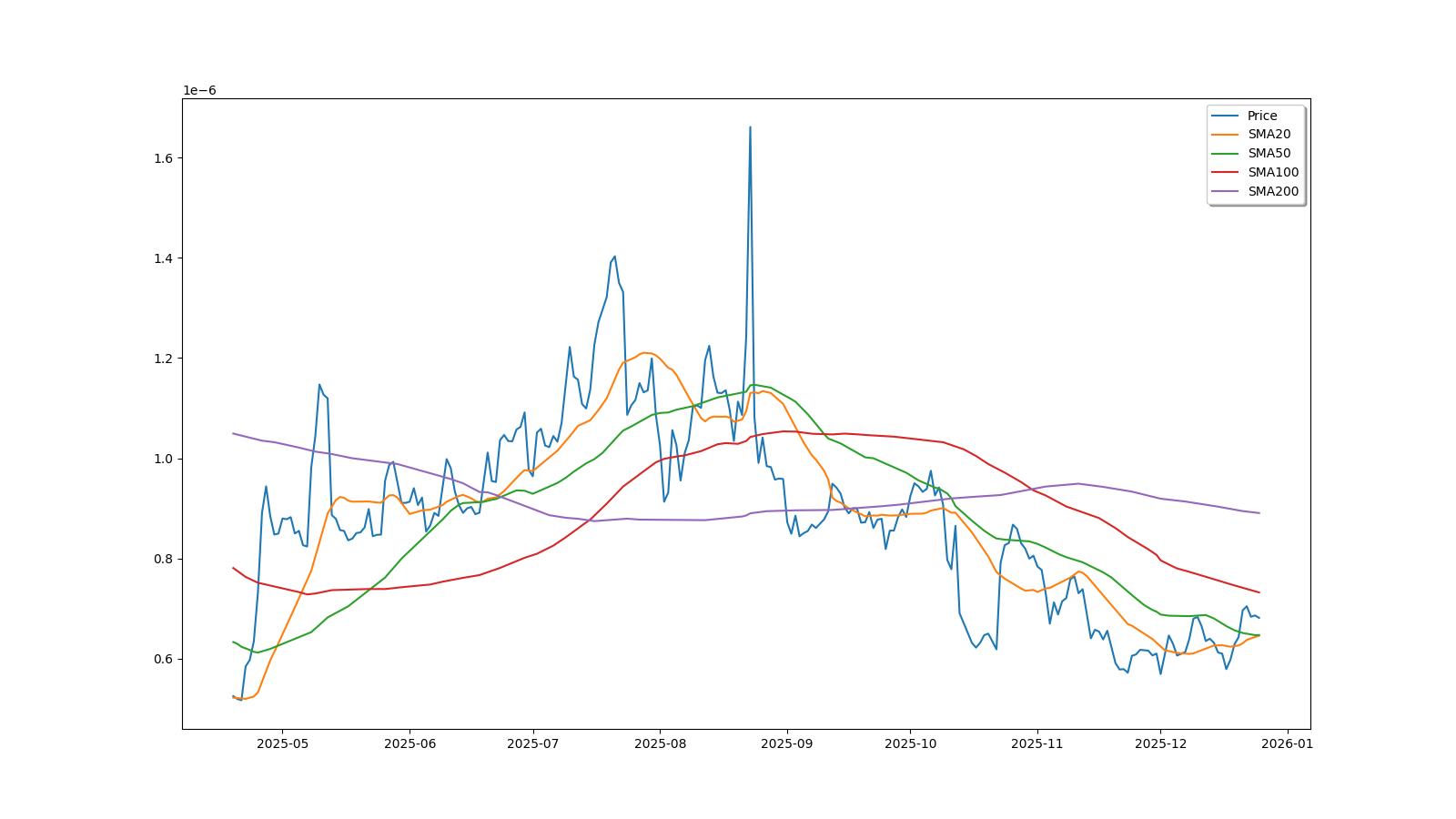 LGCY Network Simple Moving Averages