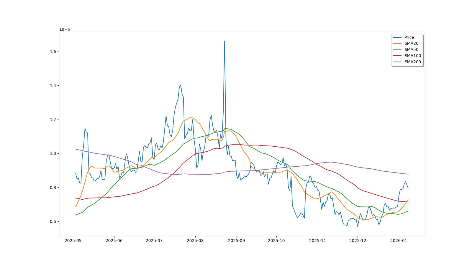 LGCY Network Simple Moving Averages