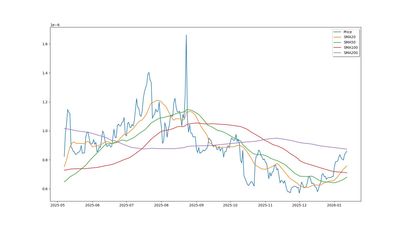 LGCY Network Simple Moving Averages