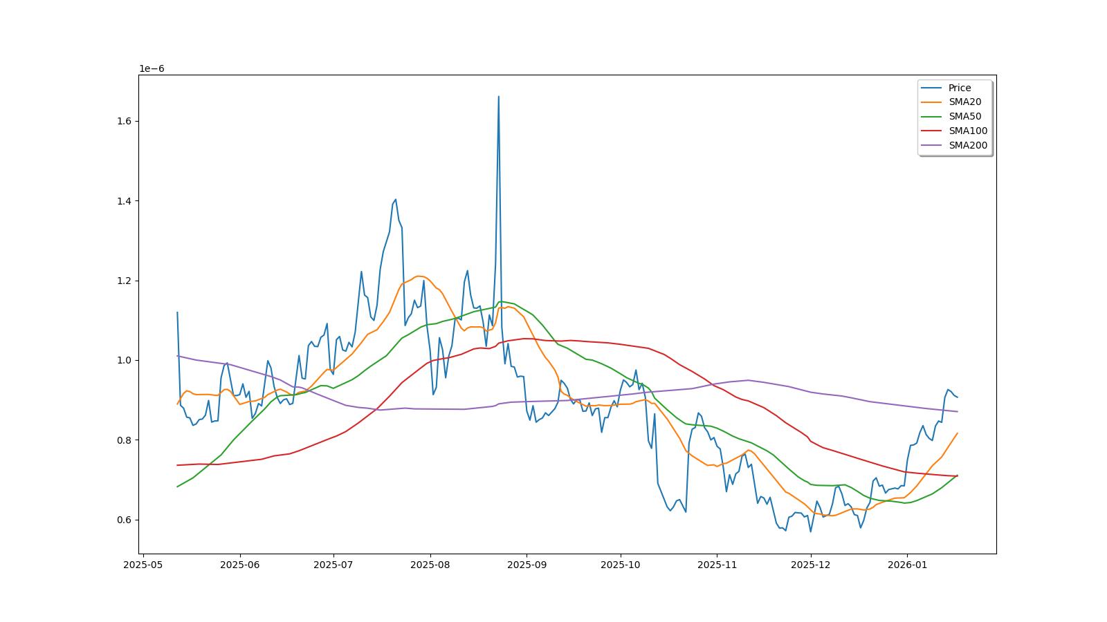 LGCY Network Simple Moving Averages