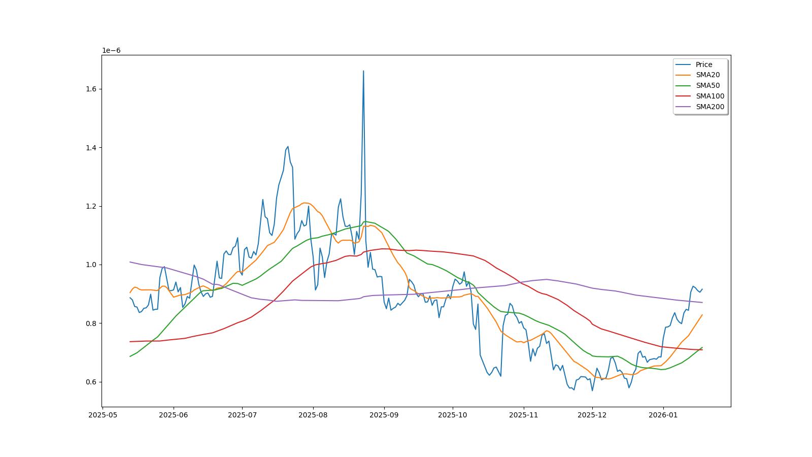 LGCY Network Simple Moving Averages