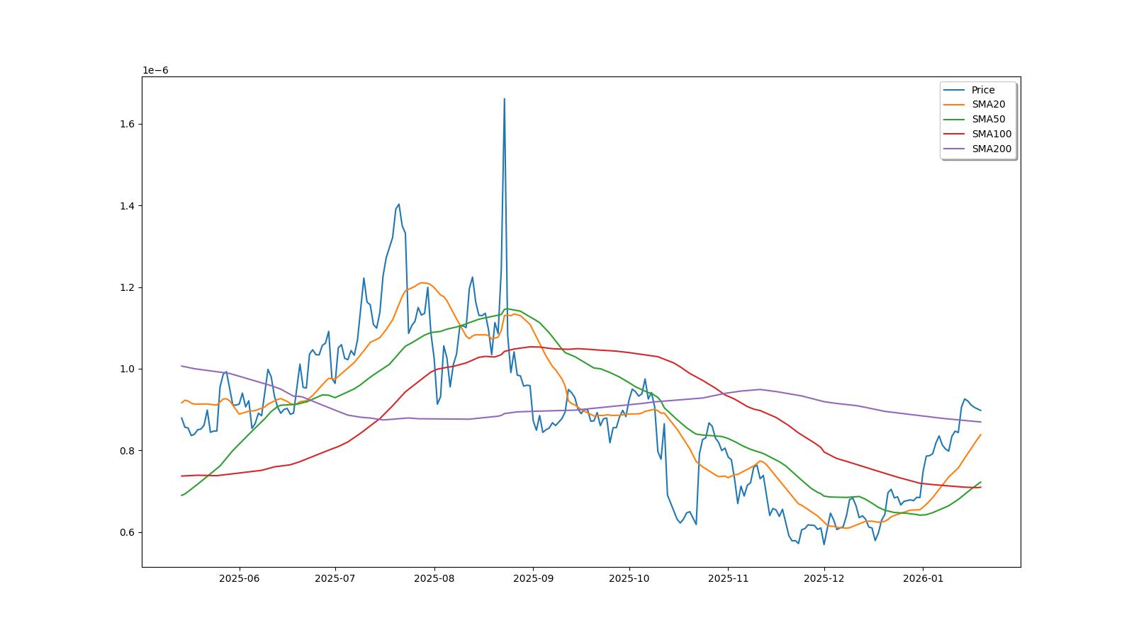 LGCY Network Simple Moving Averages