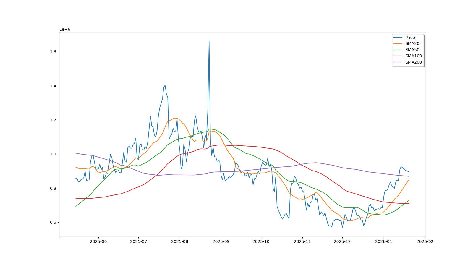 LGCY Network Simple Moving Averages