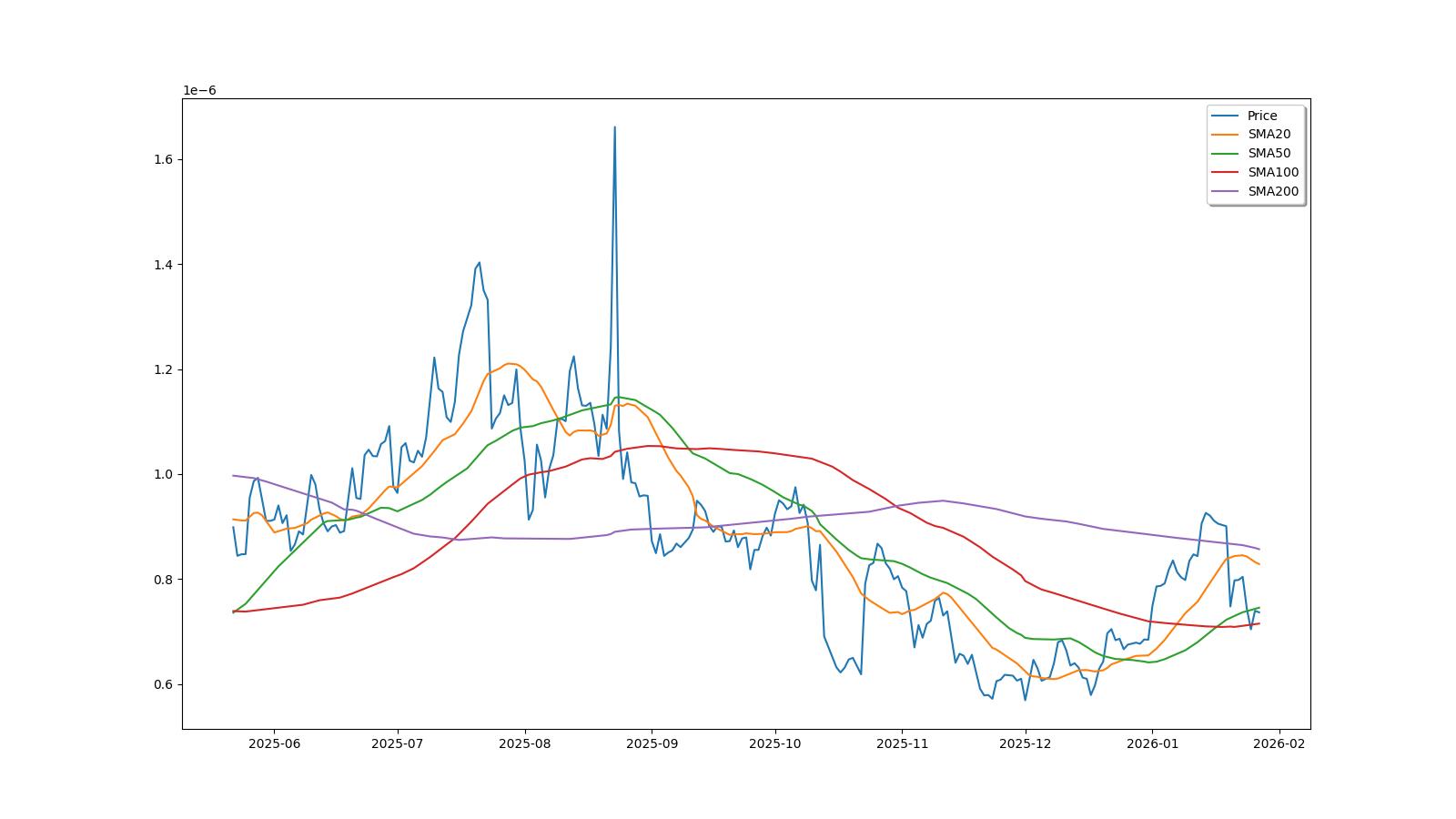 LGCY Network Simple Moving Averages
