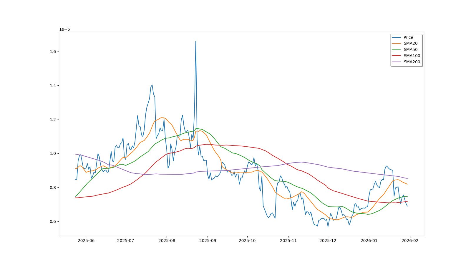 LGCY Network Simple Moving Averages